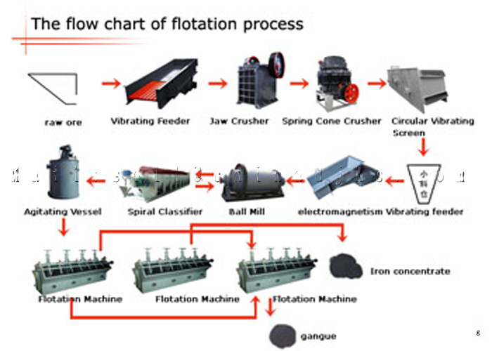 Bahan Bangunan Pabrik Pengolahan Mineral Floatation Logam Nonferrous